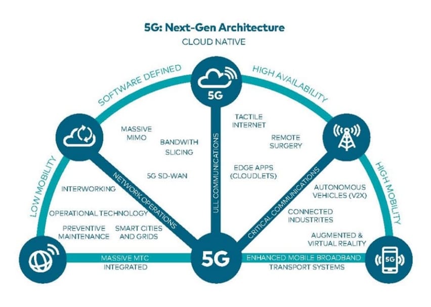 Harnessing 5g Enabled Massive Connectivity