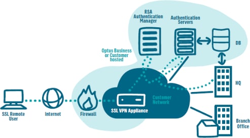 Secure Remote Access VPNs – Optus Enterprise & Business